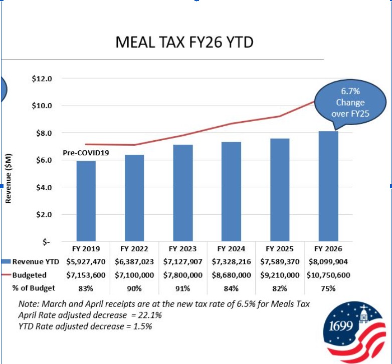 Could raised meals tax be linked to revenue slowdown? | Williamsburg ...